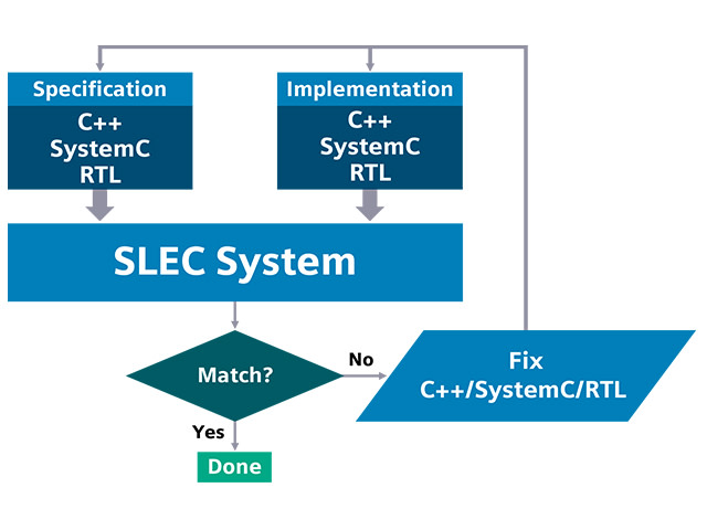C-Level Formal Verification Solutions | Siemens Digital Industries Software