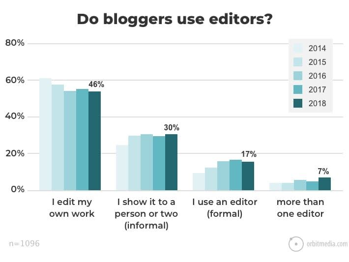 The 4-step guide to writing a blog post from start to finish | Podia