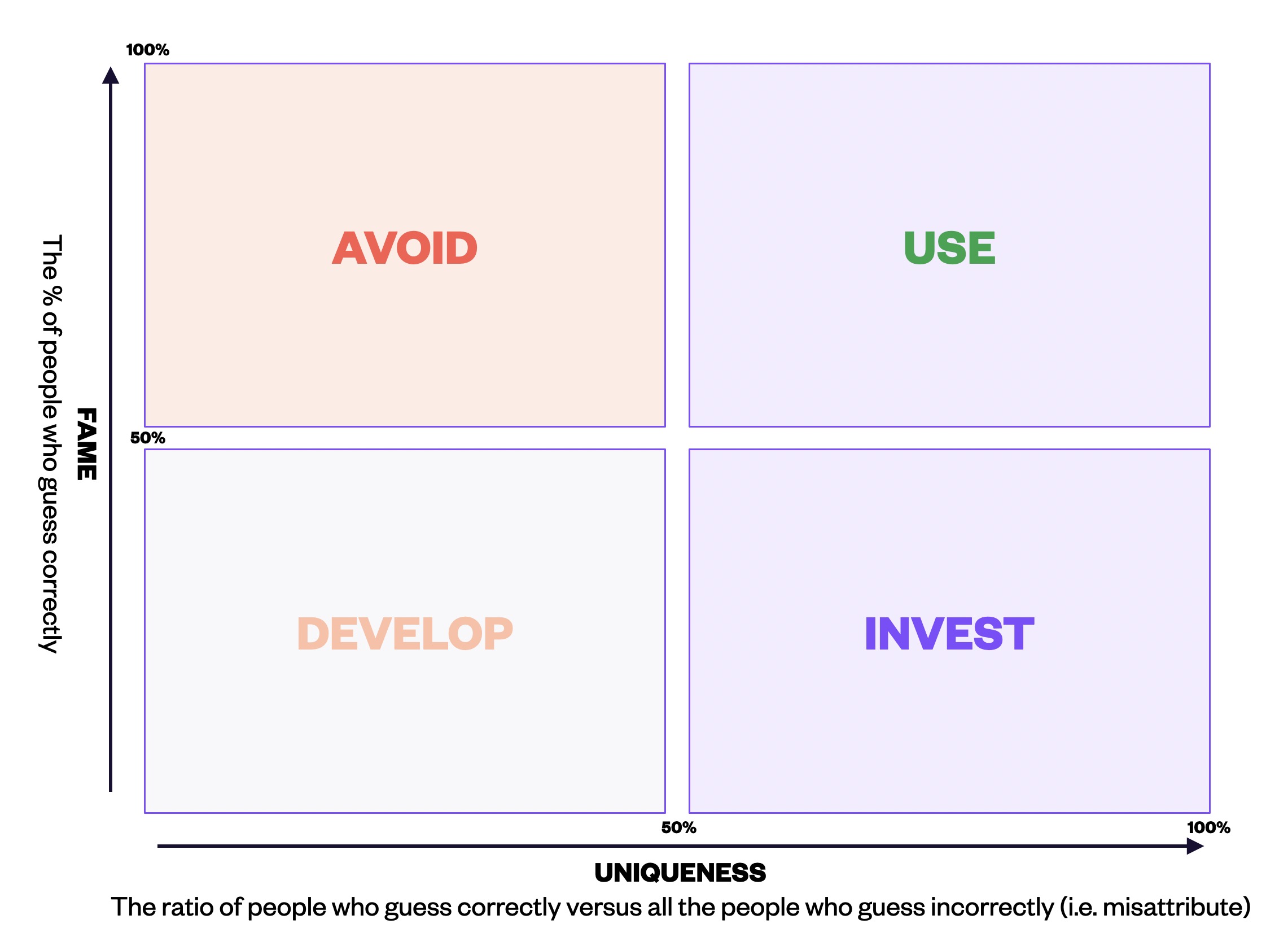 How To Test Distinctive Brand Assets In Loops A Step By Step Guide