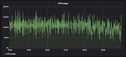 Grafana Time Series Dashboards With The Rockset Grafana Plugin Rockset