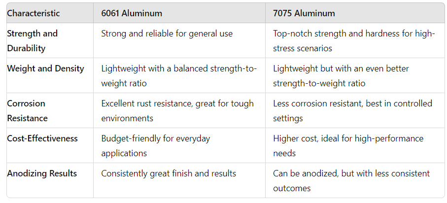 Alum 6061 vs 7075