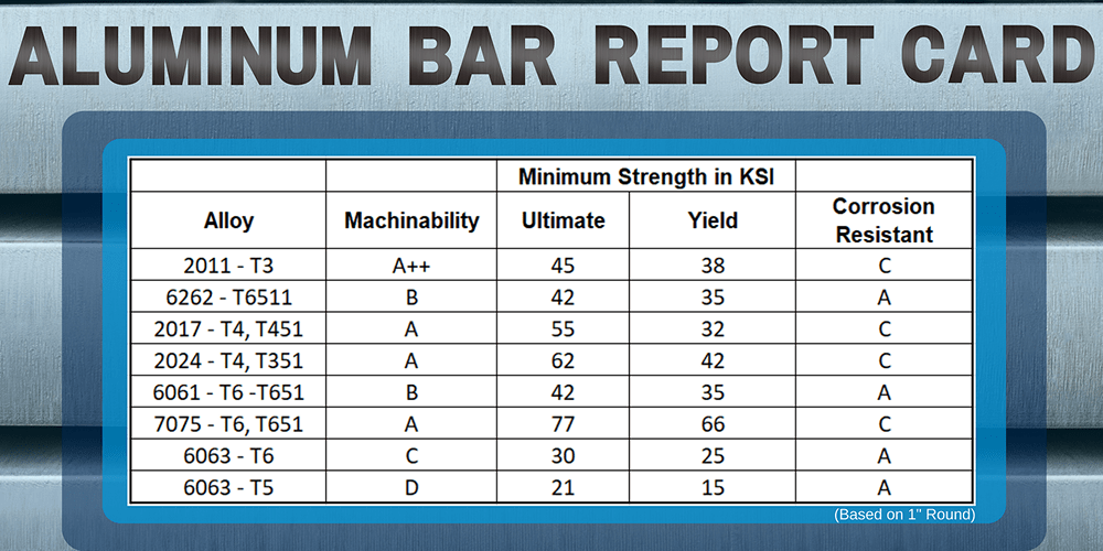Aluminum Bar Grades