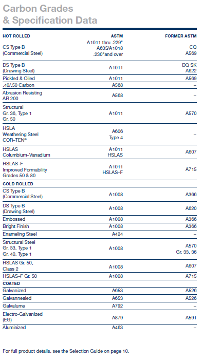 Carbon Grades and Spec Data