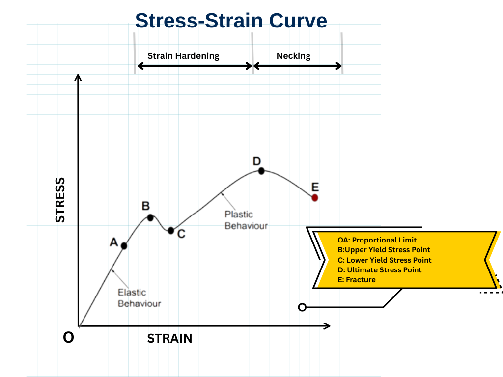Stress Strain Curve Metal