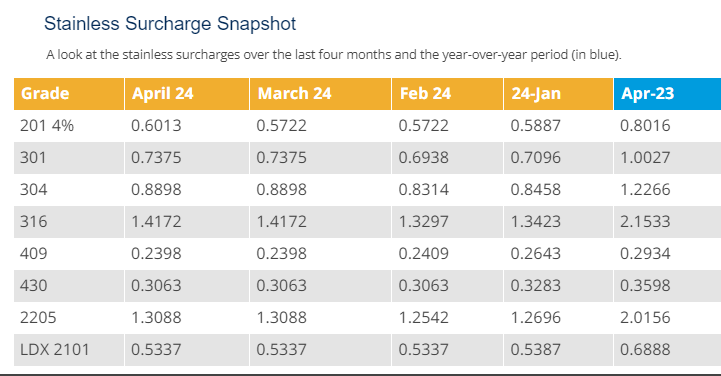 stainless surcharge snapshot