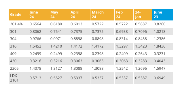 Stainless Steel Surcharge Table