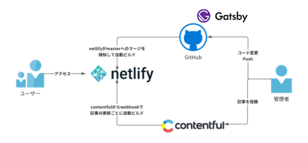 GatsbyJS + Contentful + Netlifyでブログを作成する | kj-tech blog