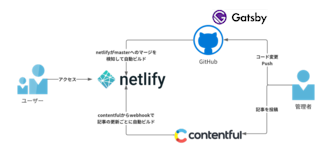 GatsbyJS + Contentful + Netlifyでブログを作成する | kj-tech blog