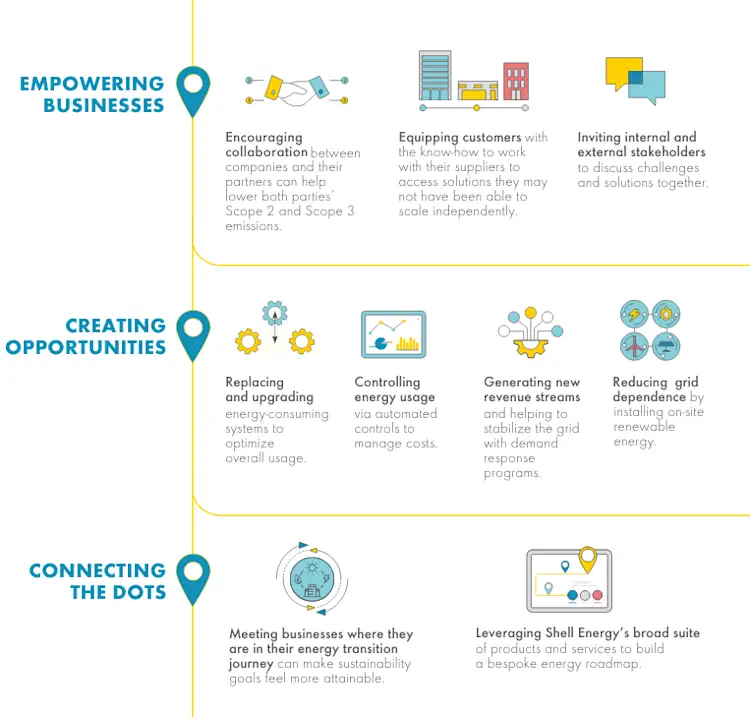 Decarbonizing Technology | Shell Energy