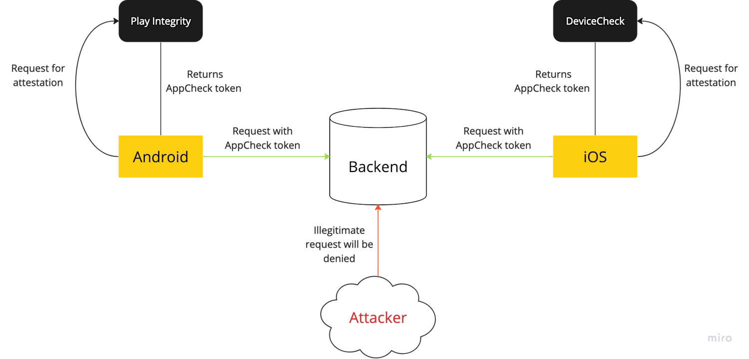 Secure Your Backends With Firebase App Check
