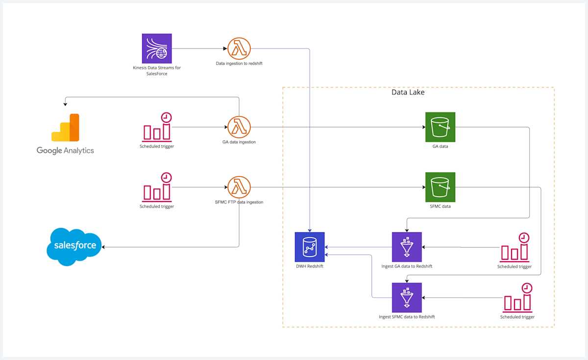Tech Holding | Data Processing using AWS Glue