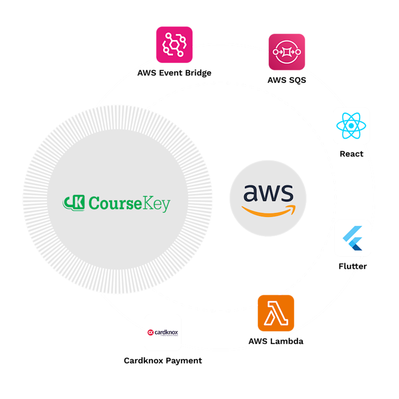 Tech Holding | Revolutionizing Student Success: How CourseKey’s New ...