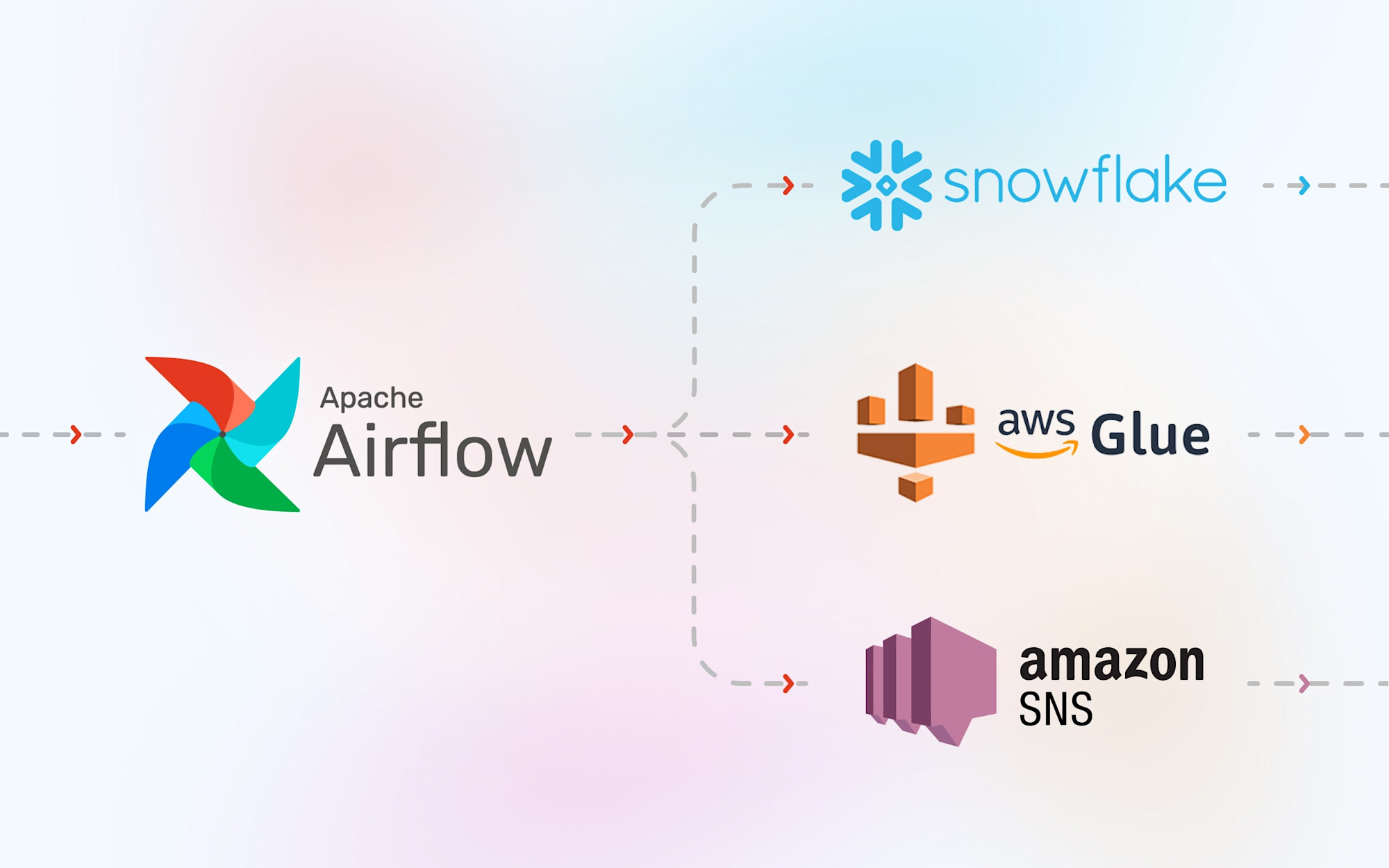 Airflow (MWAA) to Snowflake, SNS, and Glue