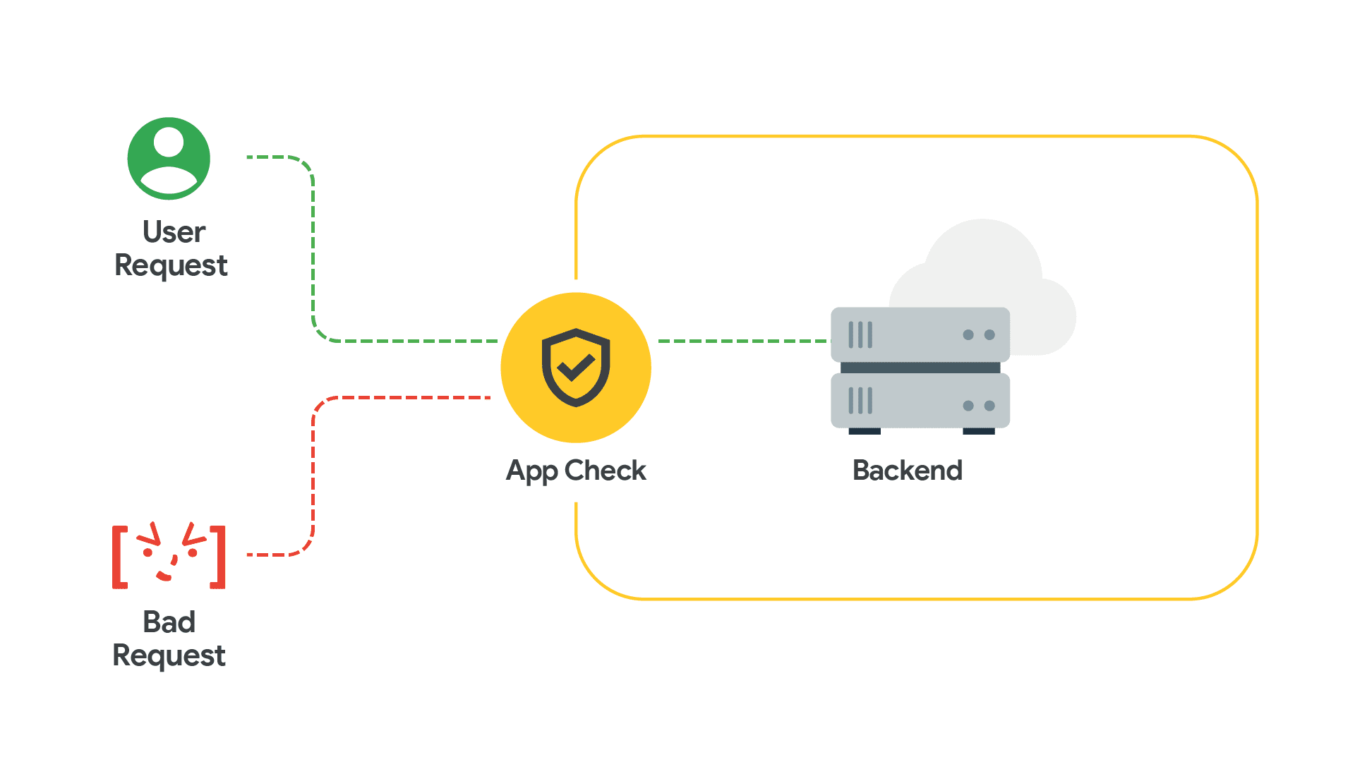 Secure Your Backends With Firebase App Check