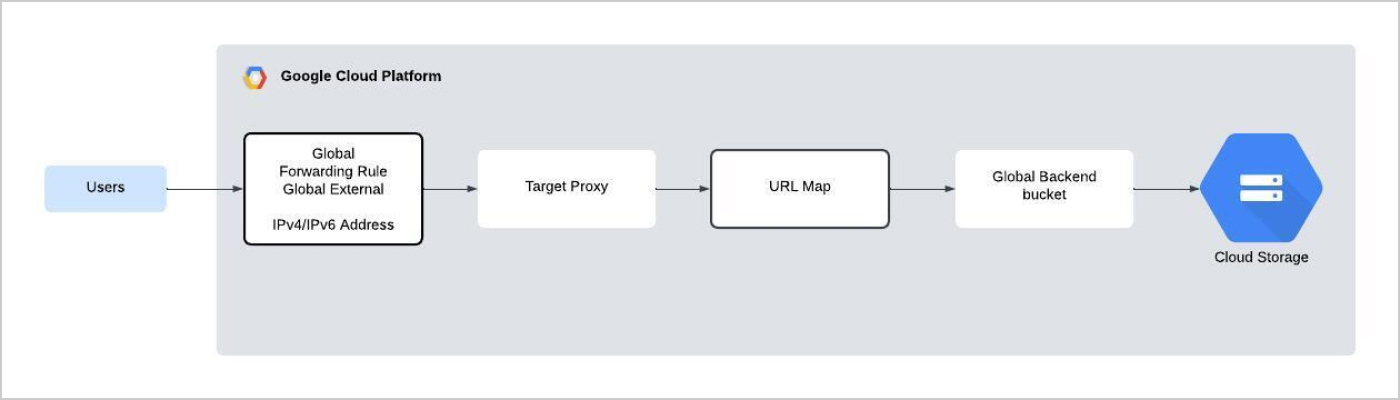 Mastering Static Website Hosting on GCP: A Step-by-Step Guide