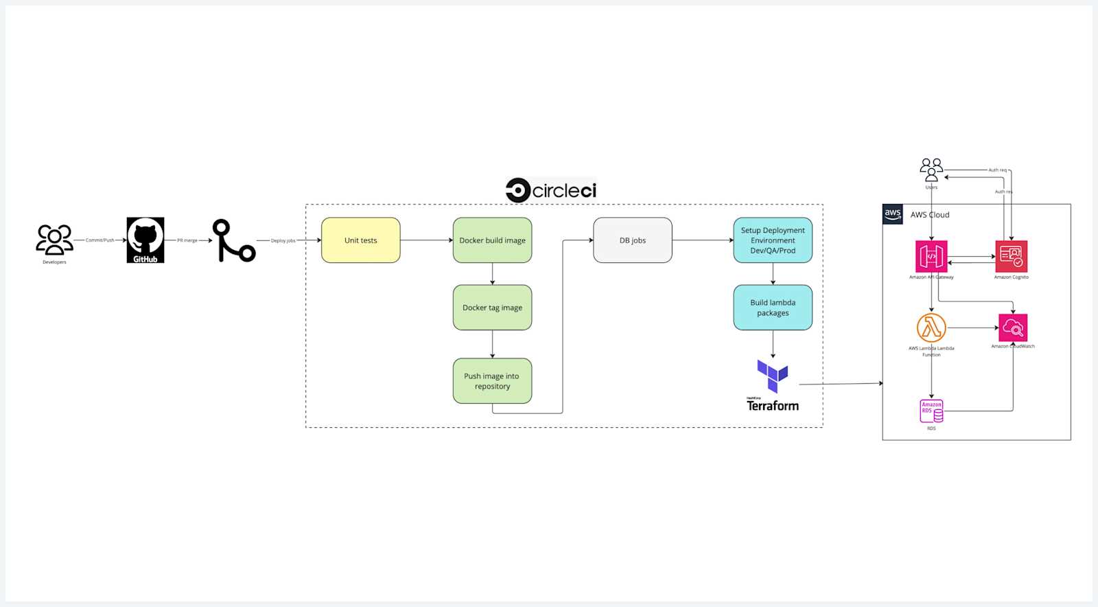 Tech Holding | AWS DevOps Practice for Therabody
