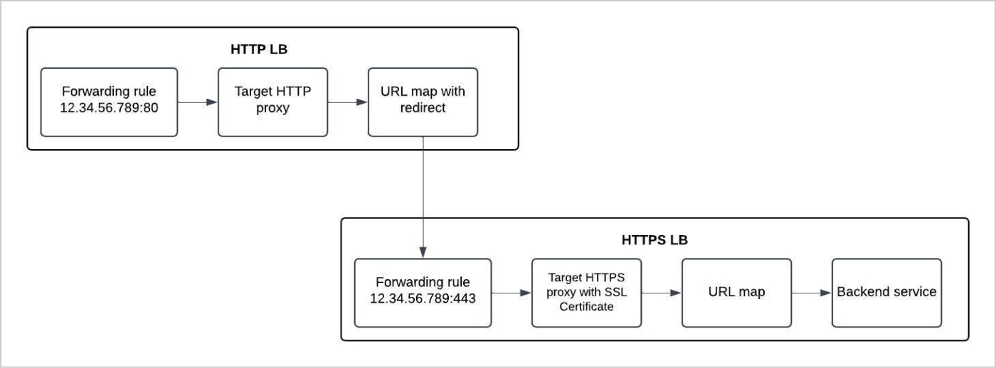 Mastering Static Website Hosting on GCP: A Step-by-Step Guide