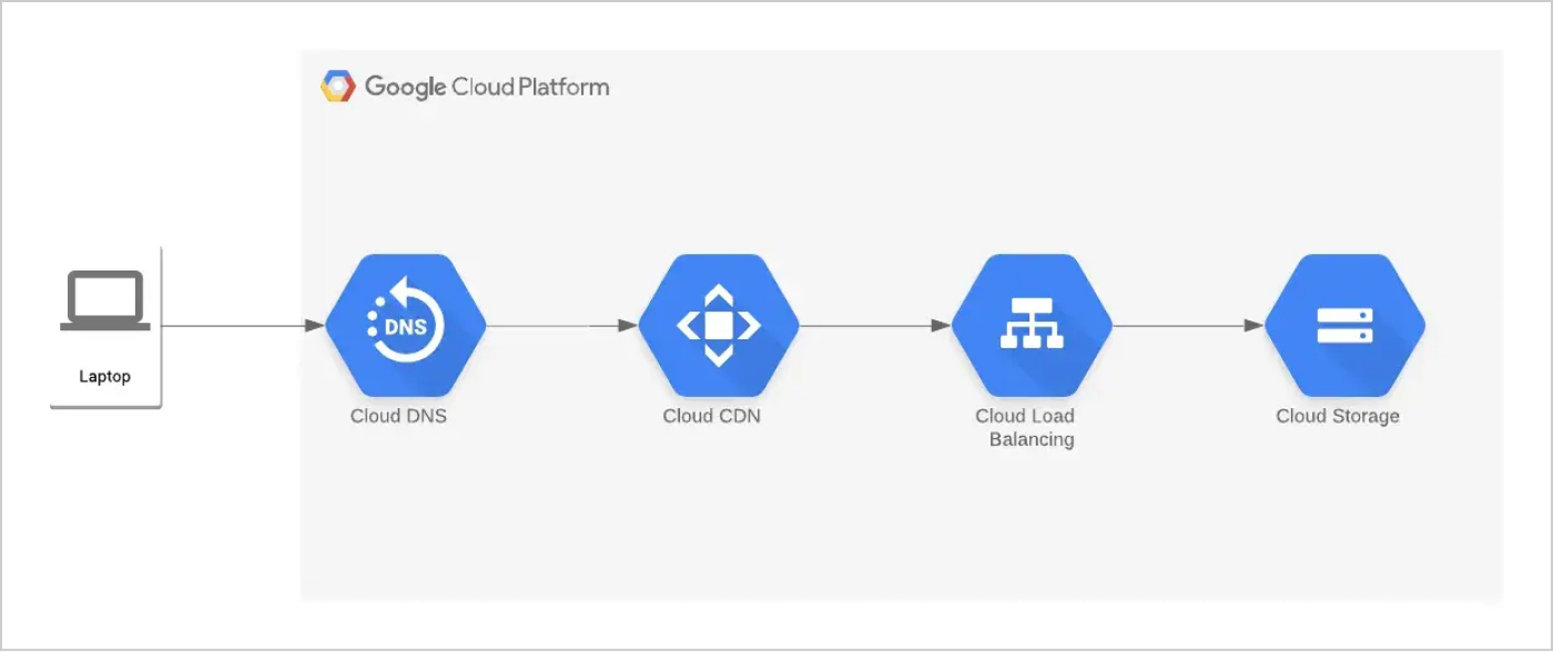 Mastering Static Website Hosting on GCP: A Step-by-Step Guide