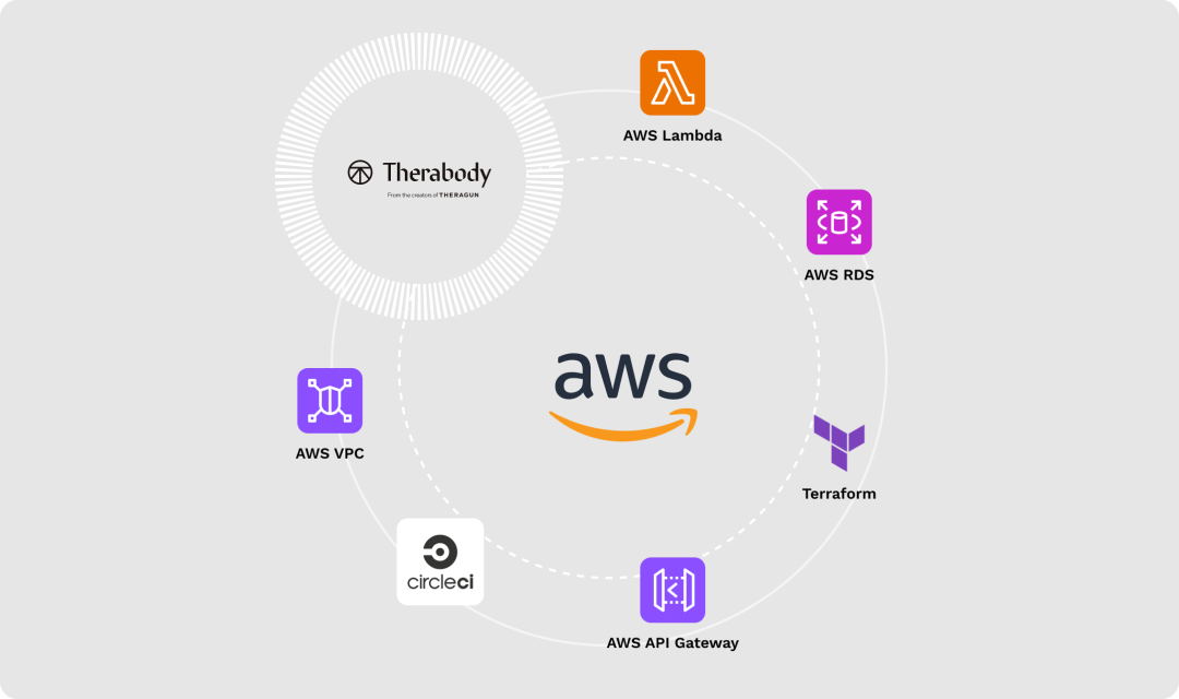 Case Studies | Tech Holding