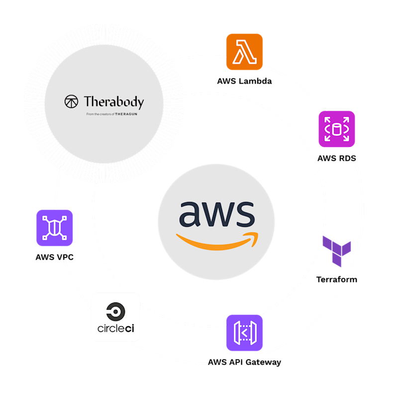 Tech Holding | AWS DevOps Practice for Therabody