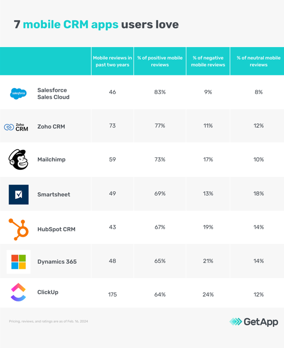 7 Mobile CRM Apps Users Love