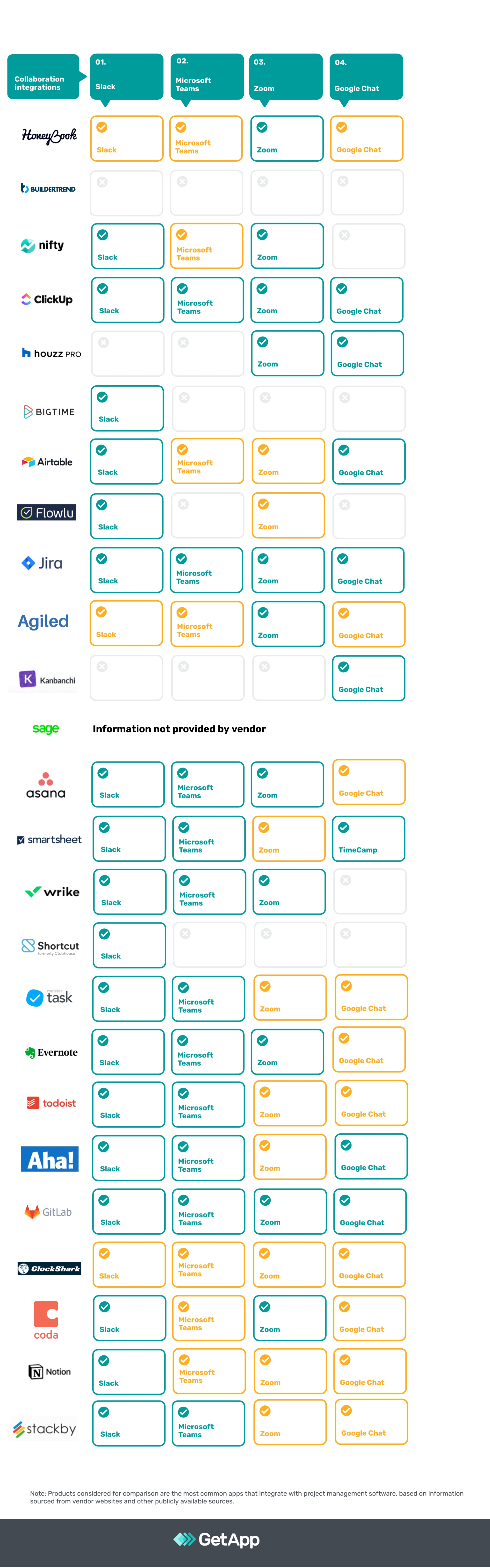 GetApp’s Integration Leaders in Project Management
