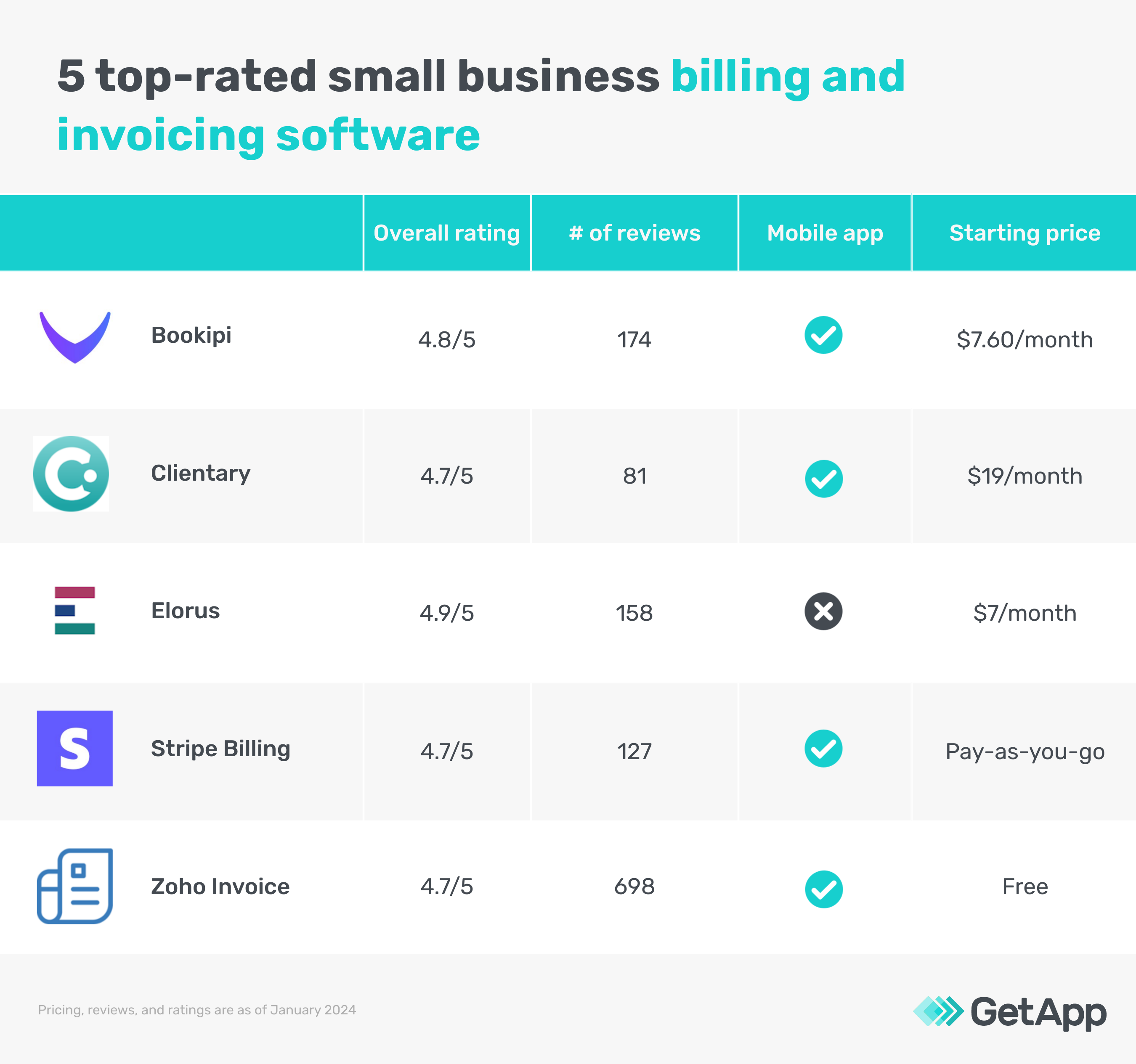 5 Top-Rated Billing and Invoicing Software for Small Business
