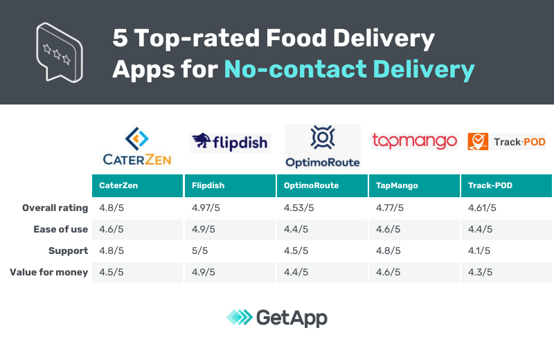 Offer No-Contact Delivery With These 5 Popular Food Delivery Tools