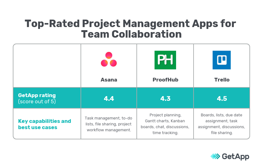 3 Top-Rated Project Management Apps for Team Collaboration