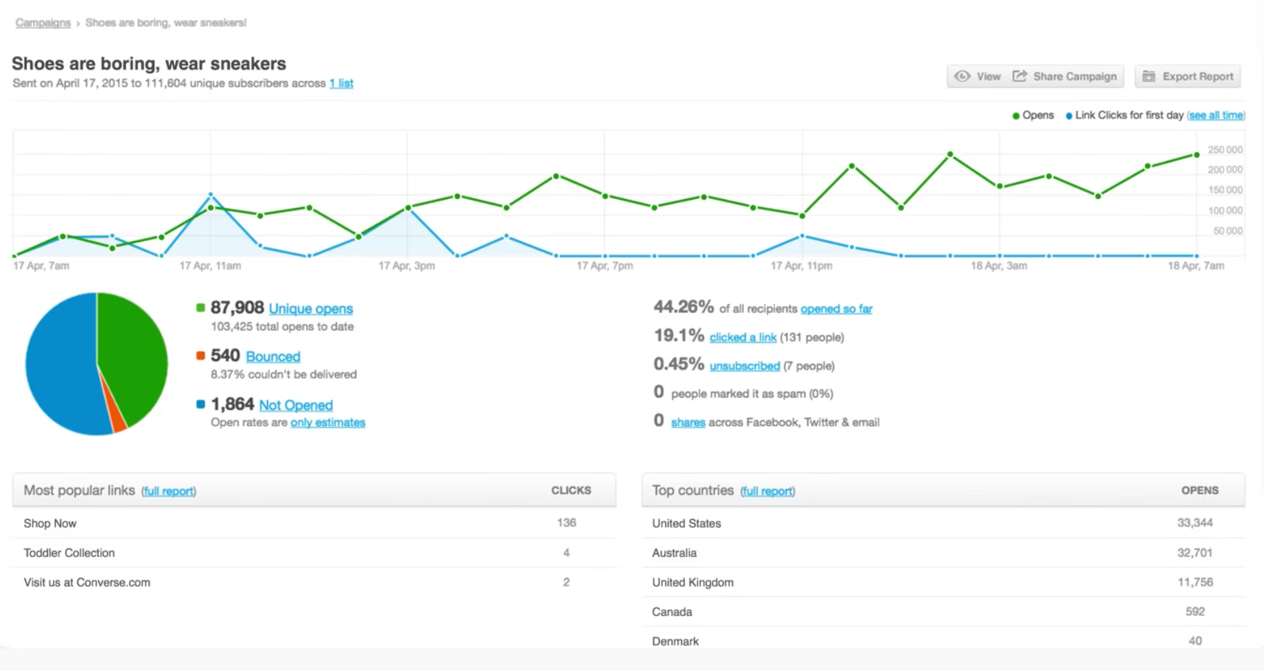 3 Pro Tips to Get Max Value From Your Content Marketing Dashboard