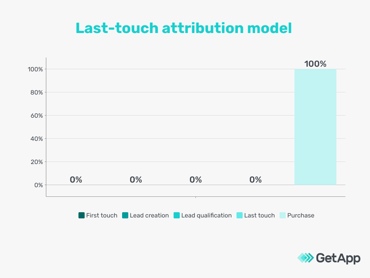 Marketing Attribution Models: Understanding and Optimizing Campaign ...