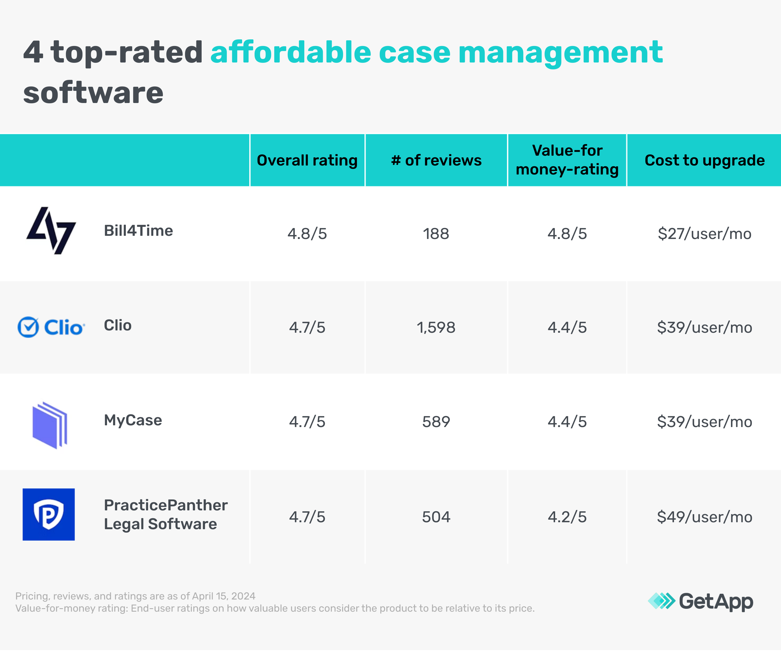 4 Top-Rated Affordable Case Management Software