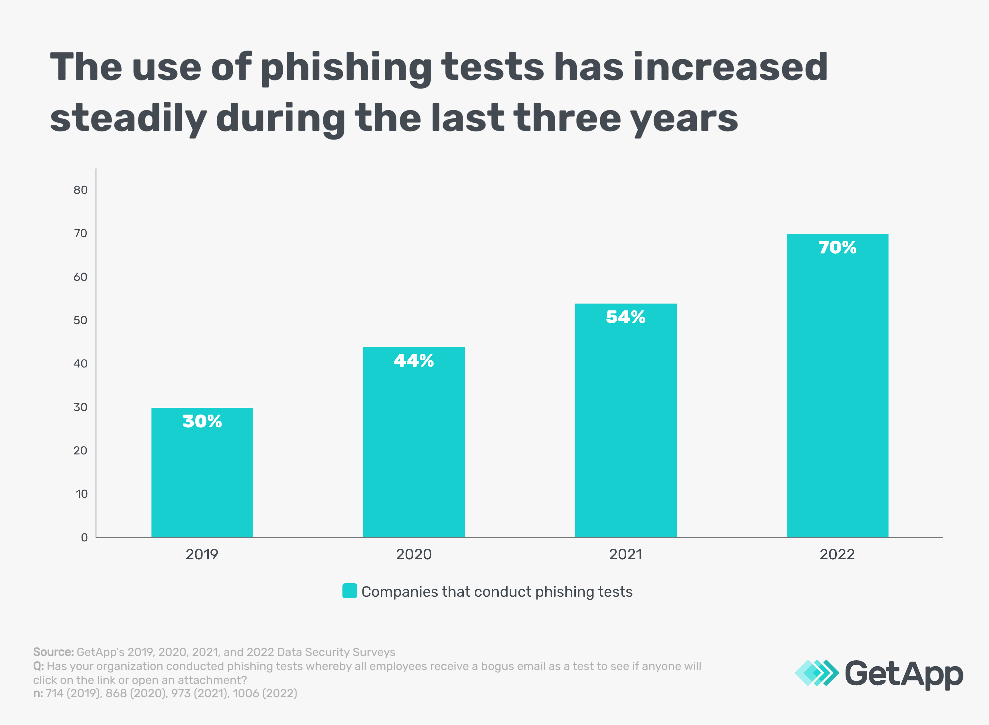 GetApp’s 2022 Data Security Report—Seven Startling Statistics