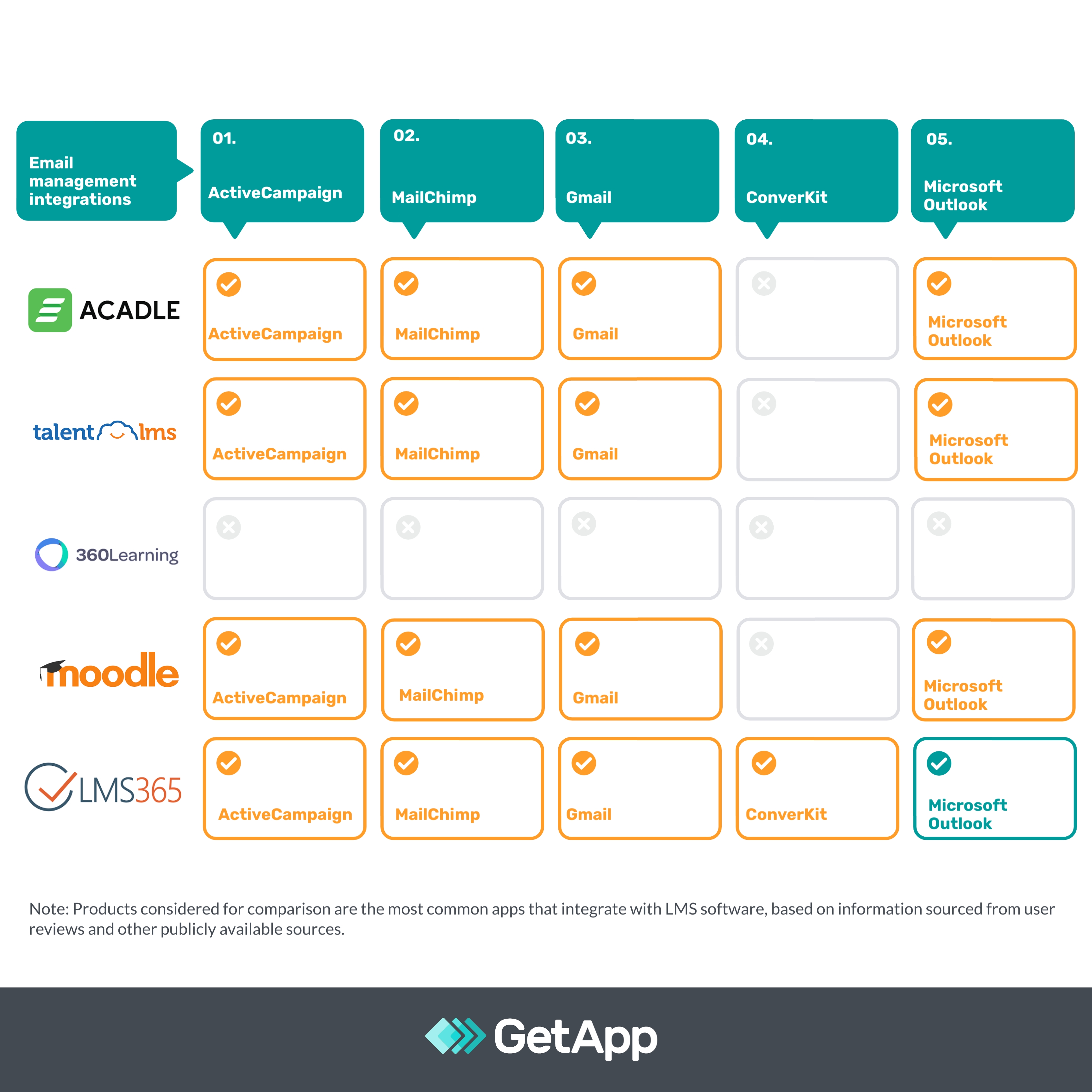 GetApp’s Integration Leaders in Learning Management System (LMS) Software