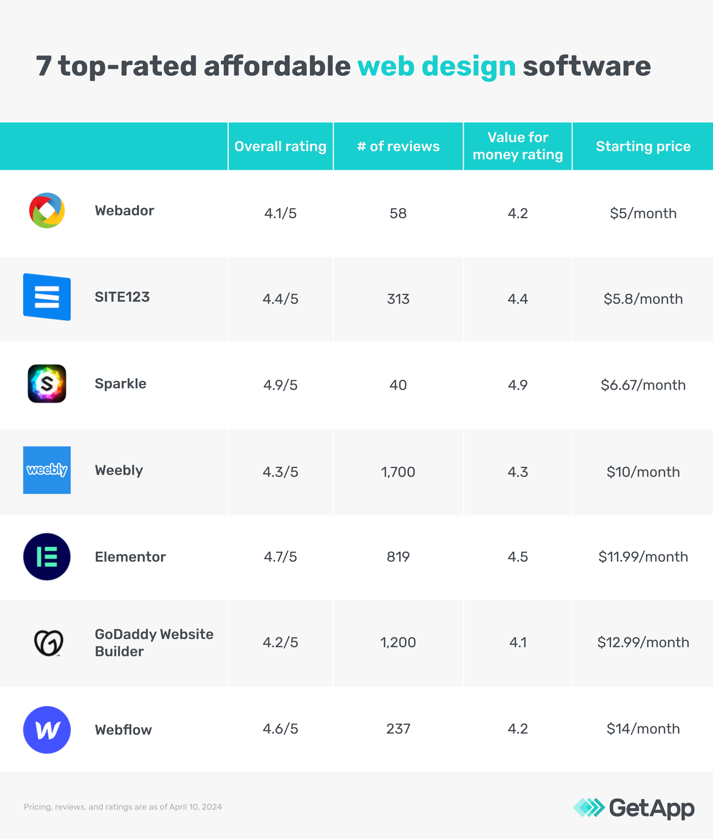 7 Top-Rated Affordable Web Design Software