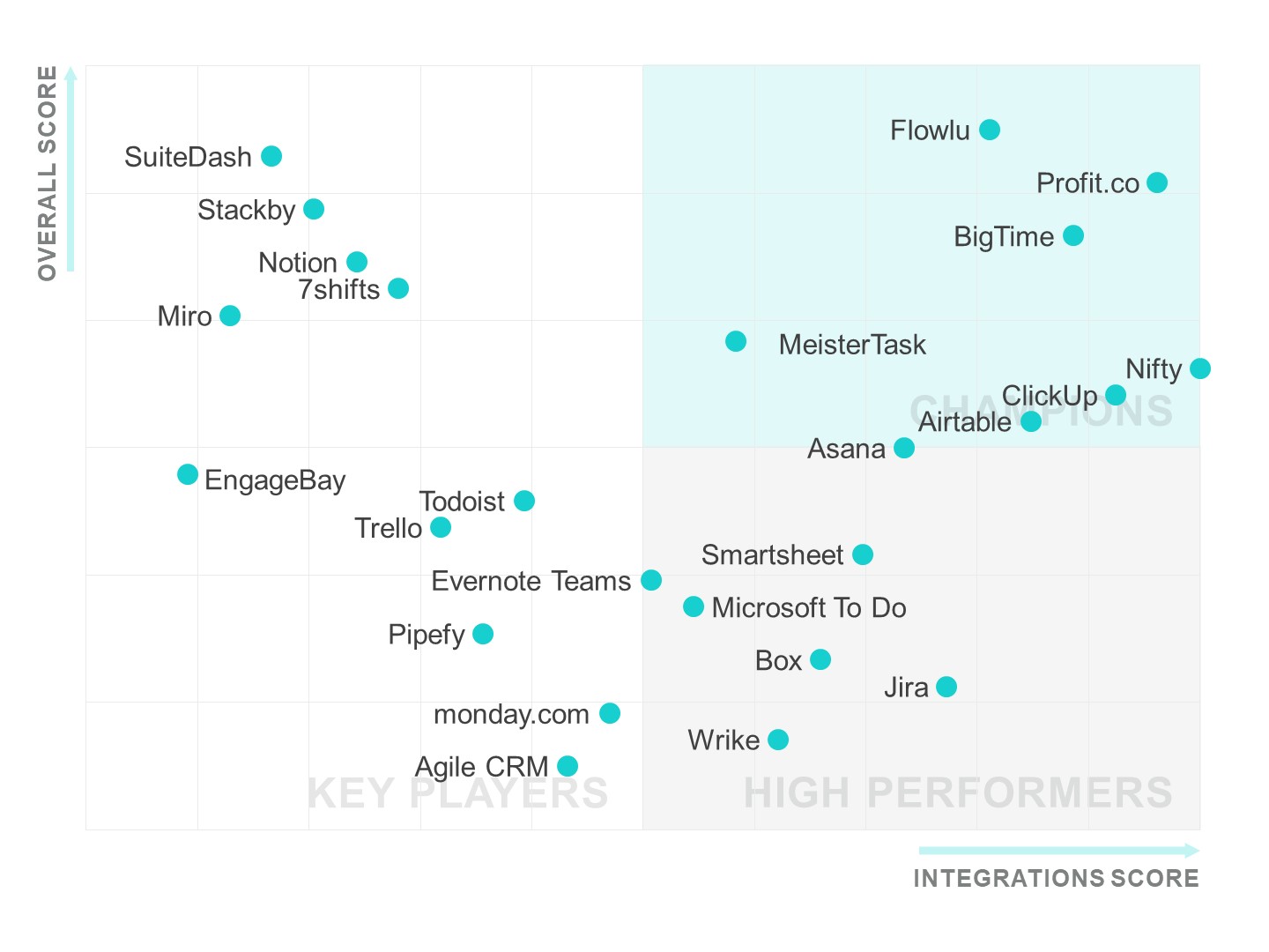 GetApp’s Integration Leaders in Task Management