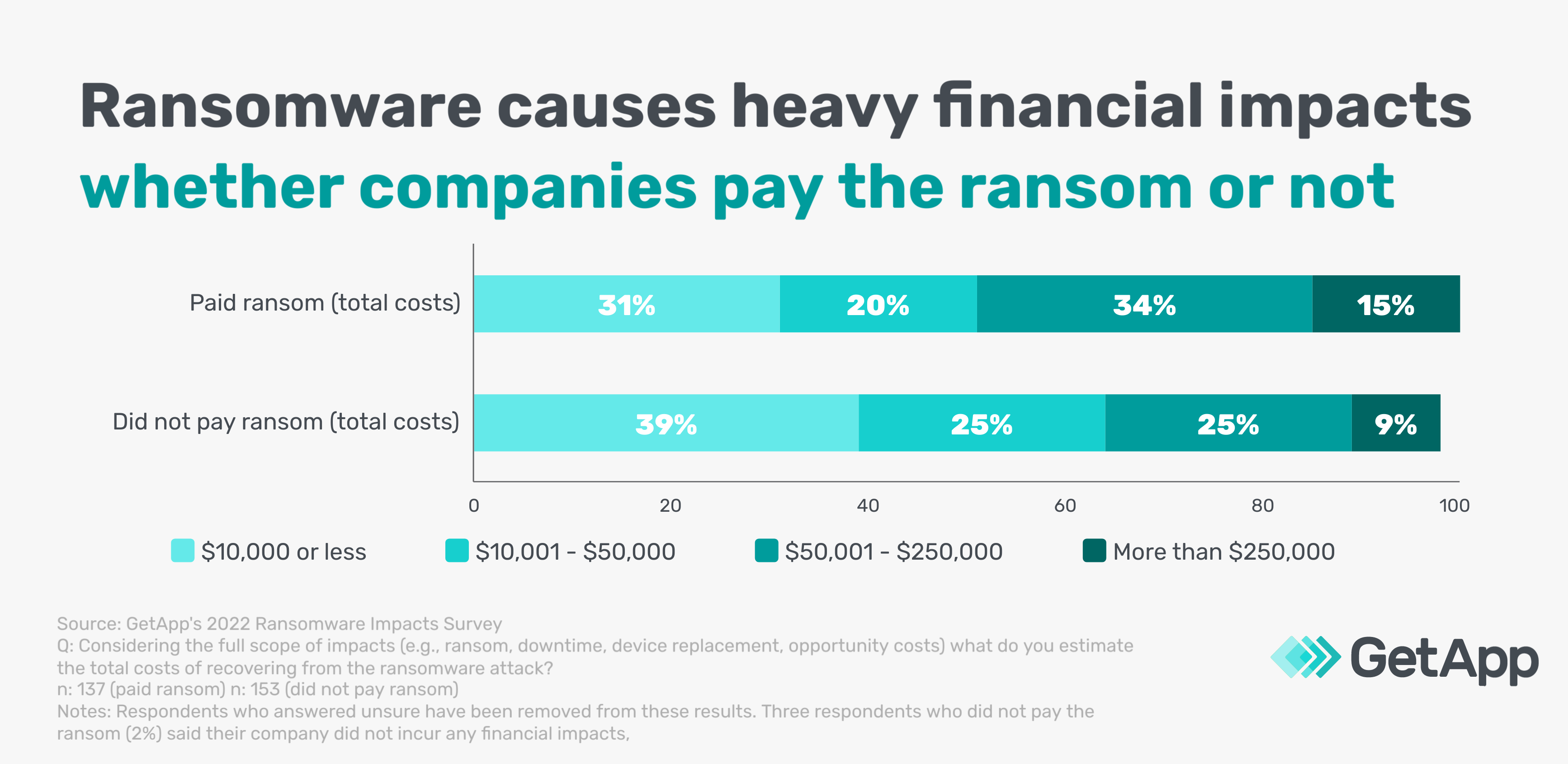 GetApp’s 2022 Data Security Report—Seven Startling Statistics
