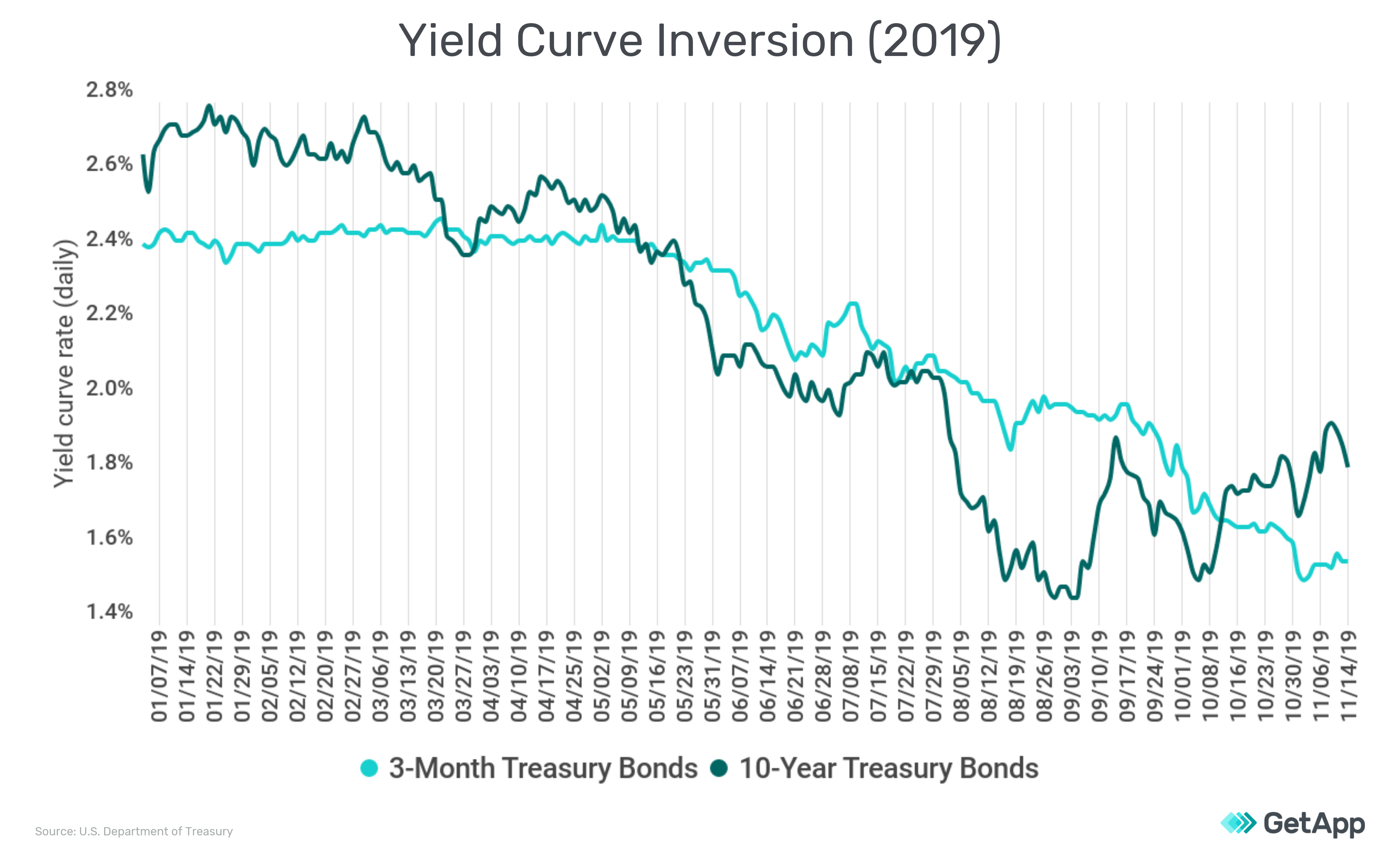The Next Recession Is (Likely) Inevitable—Here's Why