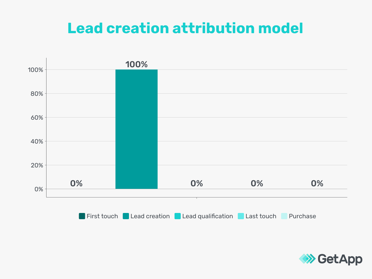 Marketing Attribution Models: Understanding and Optimizing Campaign ...