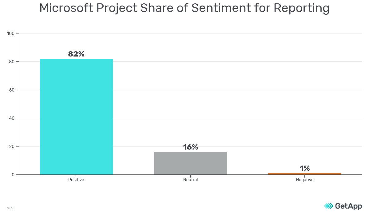 5 Best Project Management Software for Reporting