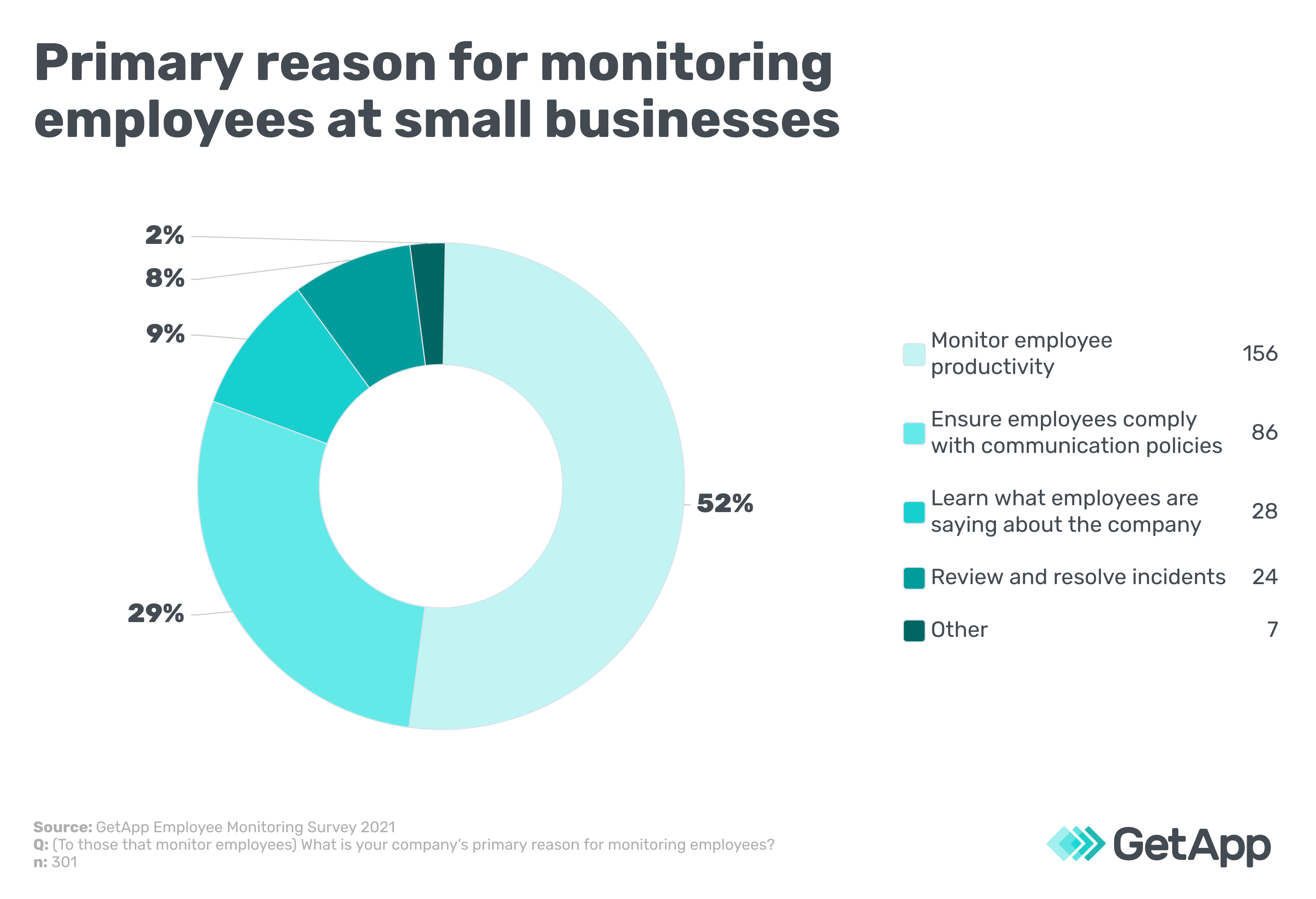 Small Businesses Are Investing More in Employee Monitoring—With ...