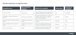 Employee Rewards And Recognition Program Examples Template Collections