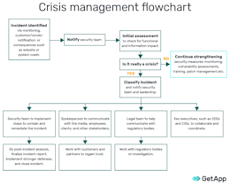 Cyber Security Flow Chart