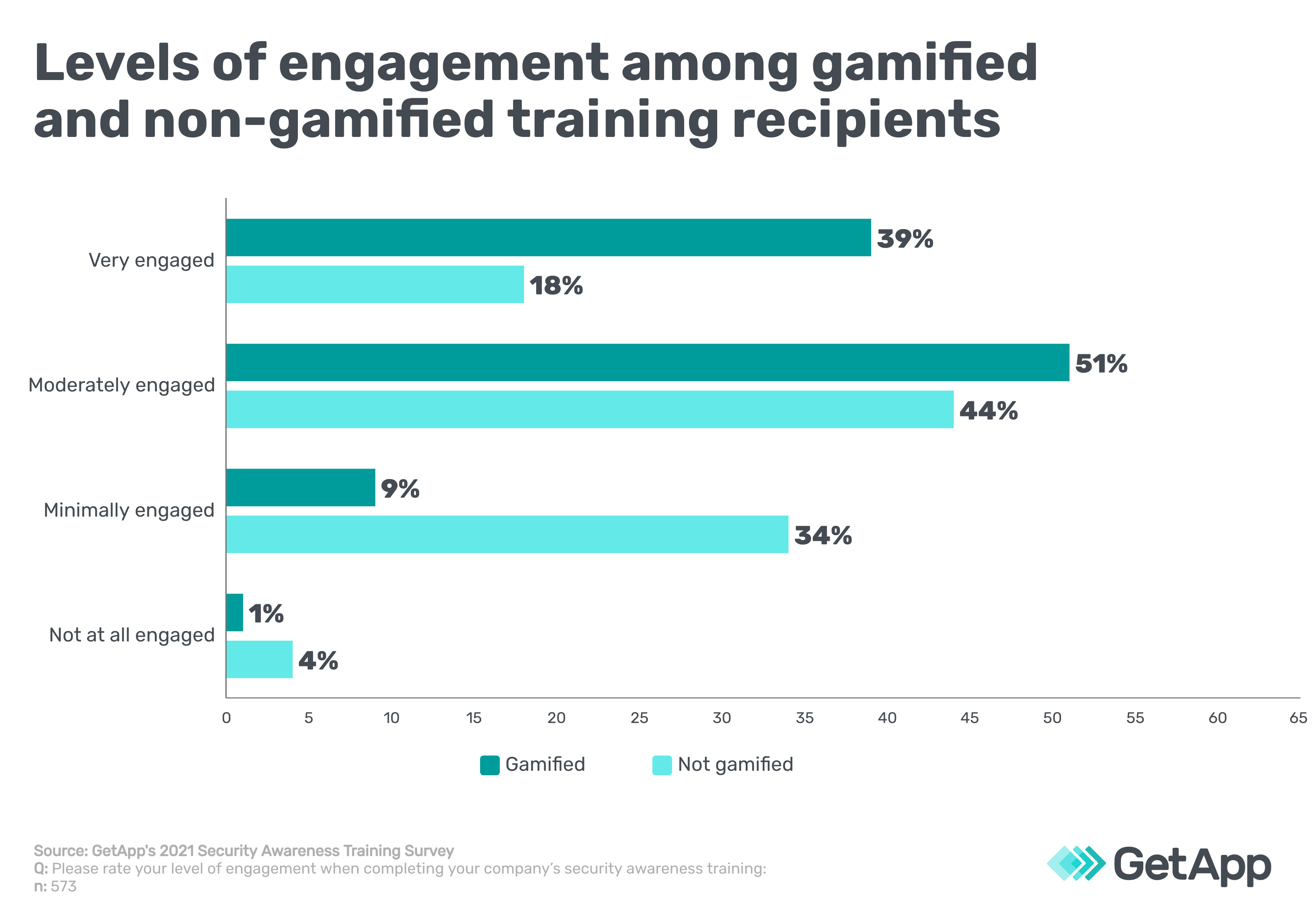 Security Isn’t a Game—Our Data Shows Traditional Security Awareness ...