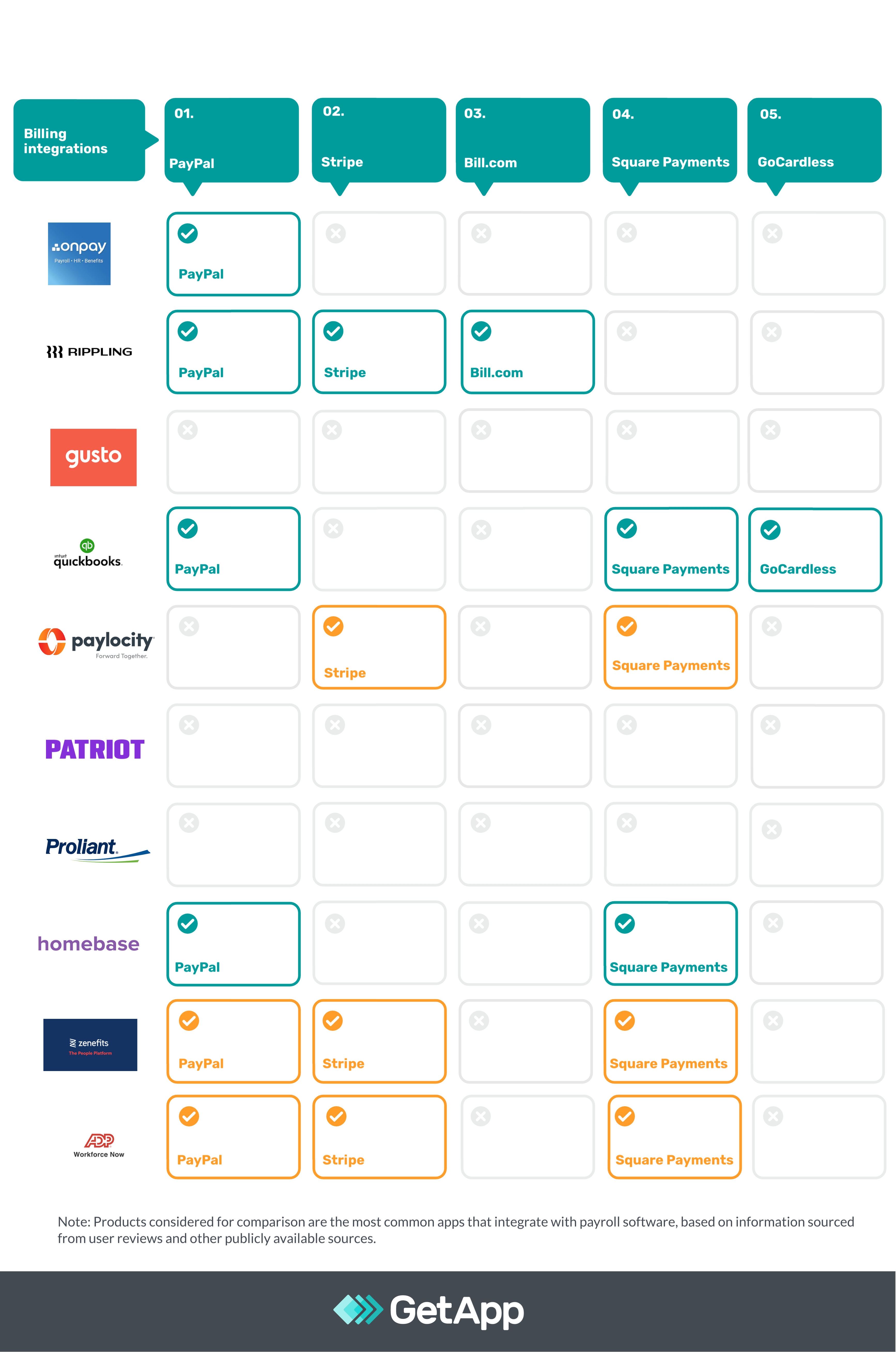 GetApp’s Integration Leaders in Payroll Software