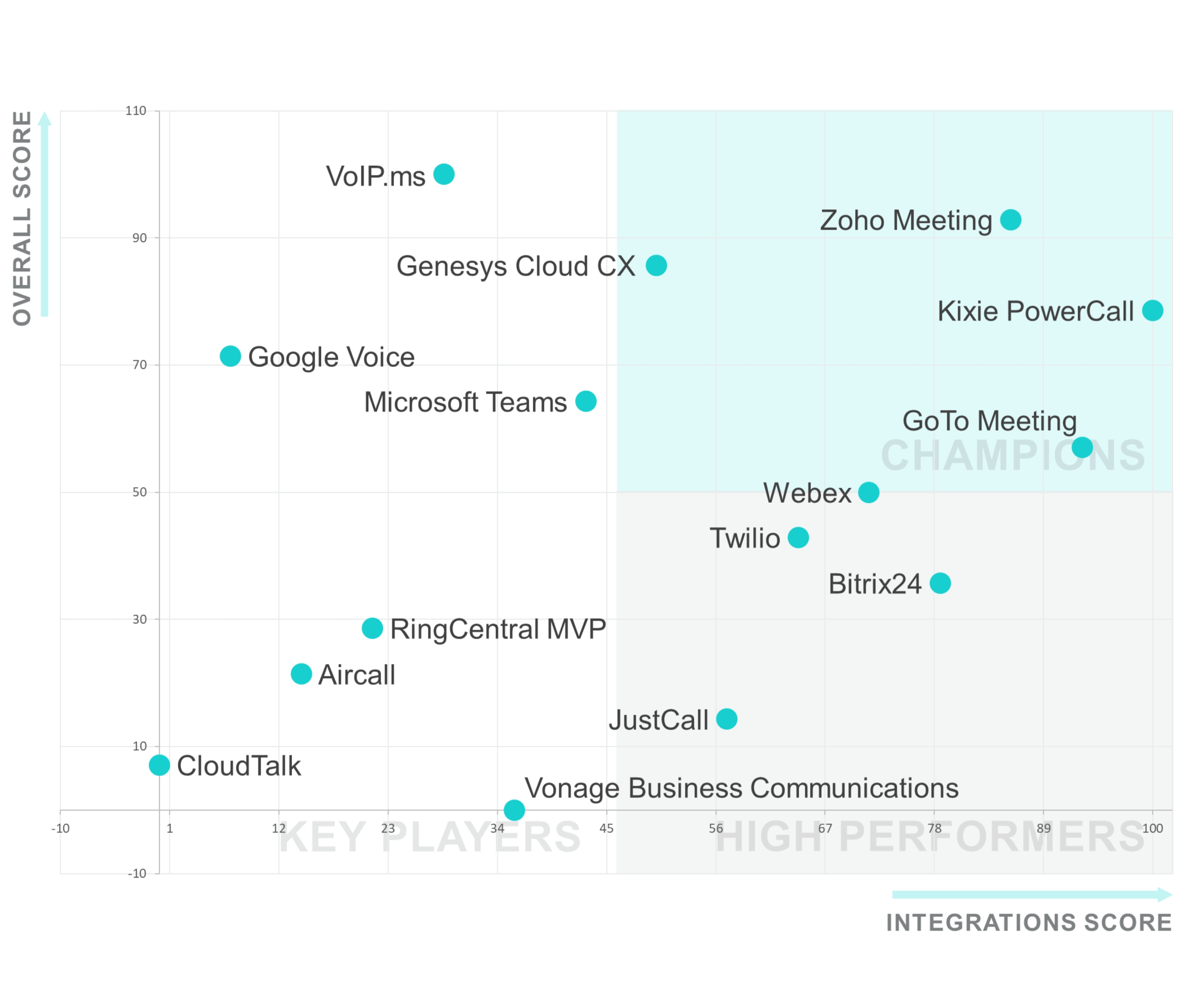 GetApp’s Integration Leaders in VoIP Software