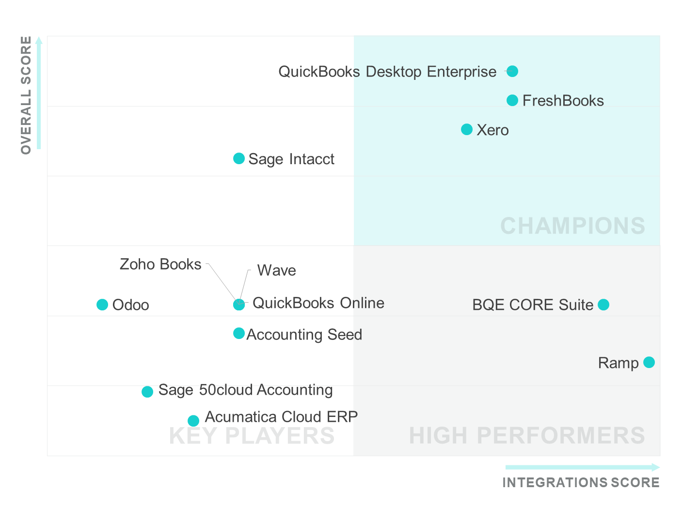 GetApp’s Integration Leaders in Accounting Software