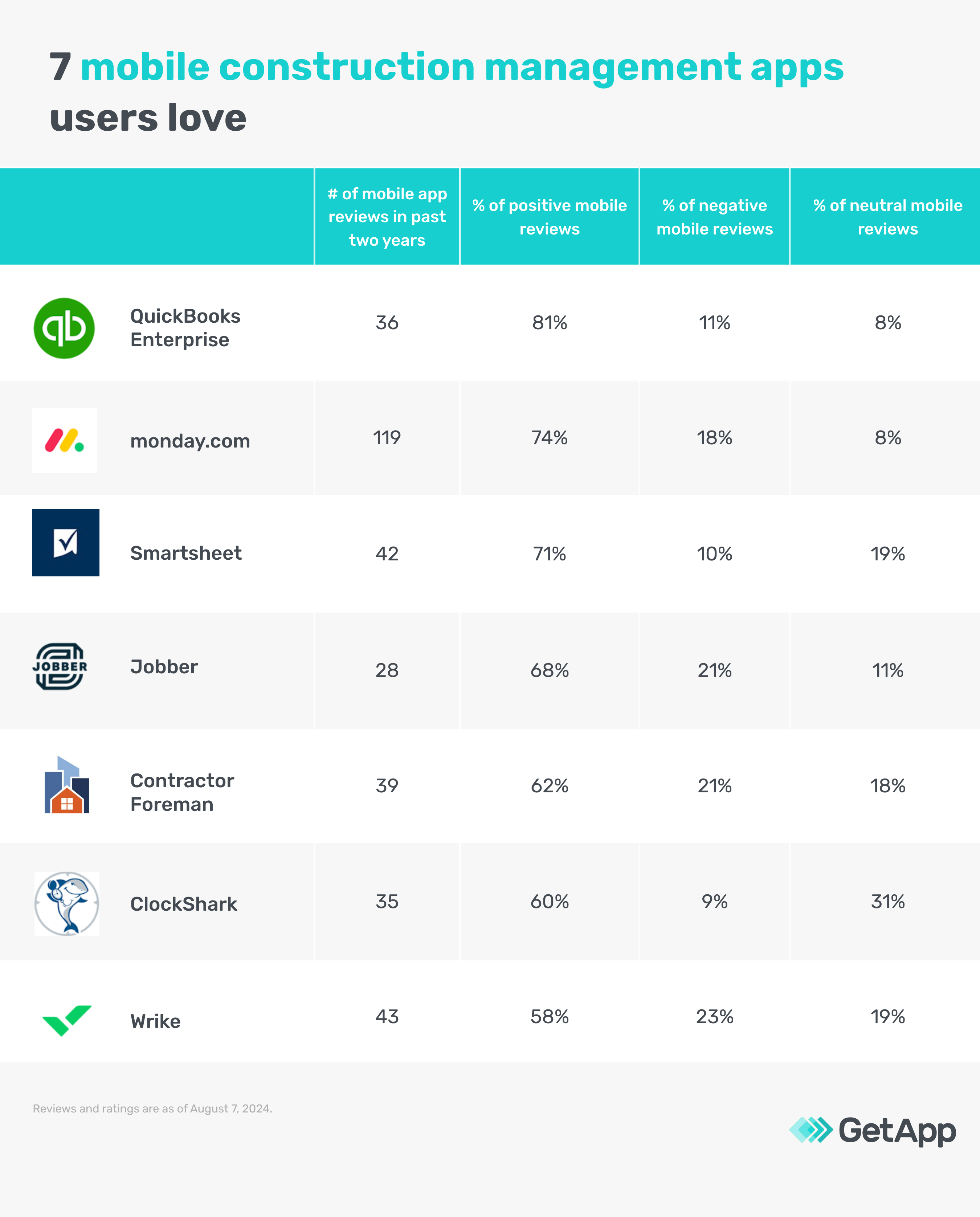 7 Mobile Construction Management Apps Users Love