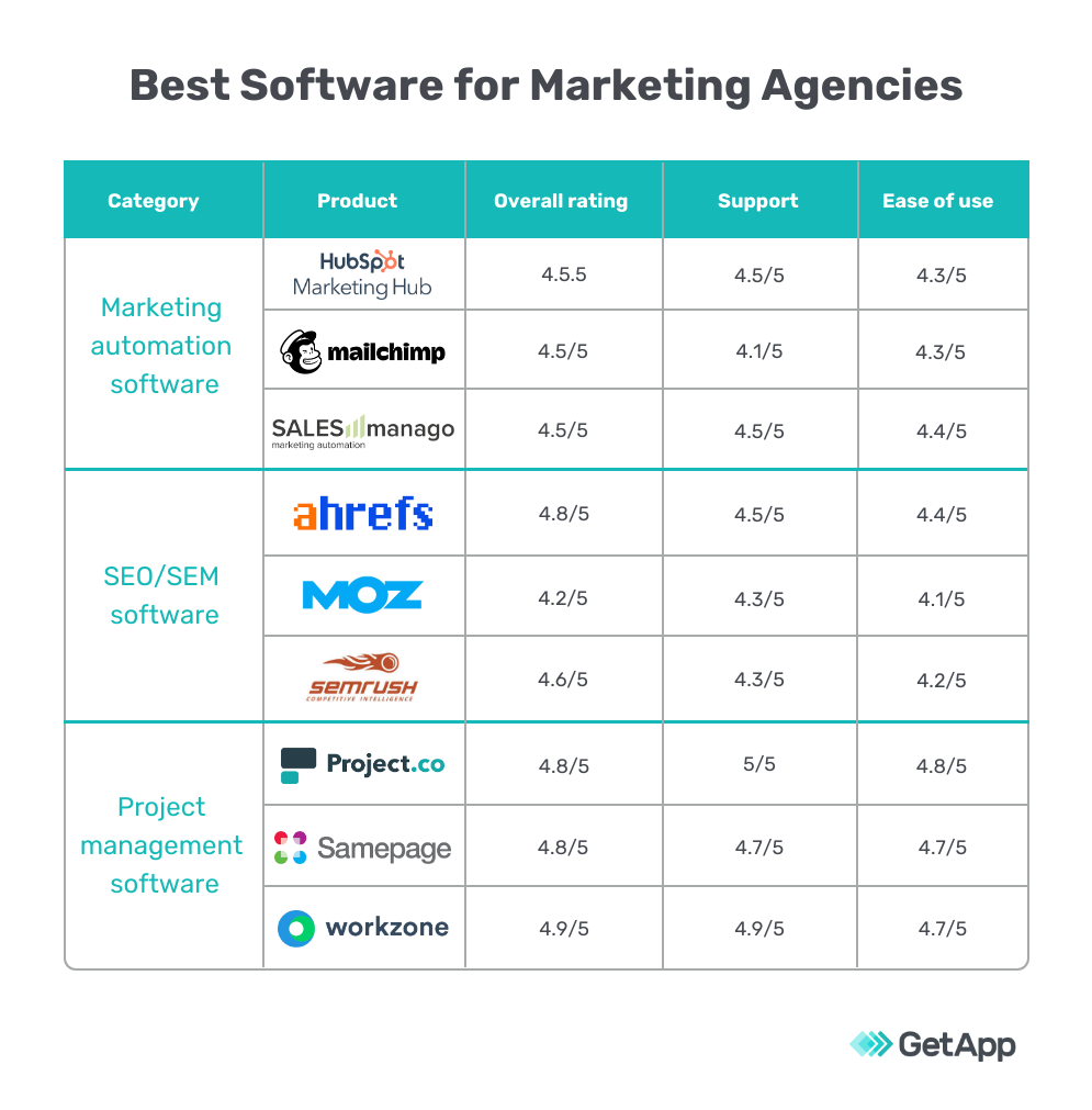 Best Software for Marketing Agencies