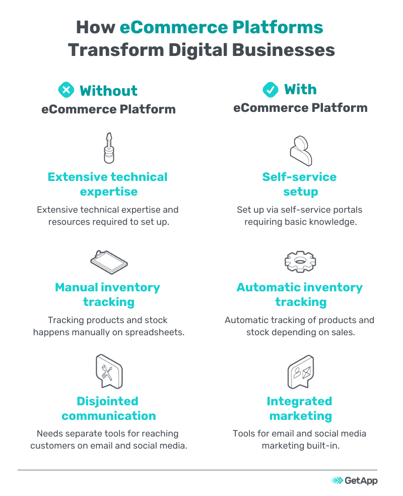 ECommerce Platform Comparison Made Easier With These 5 Options